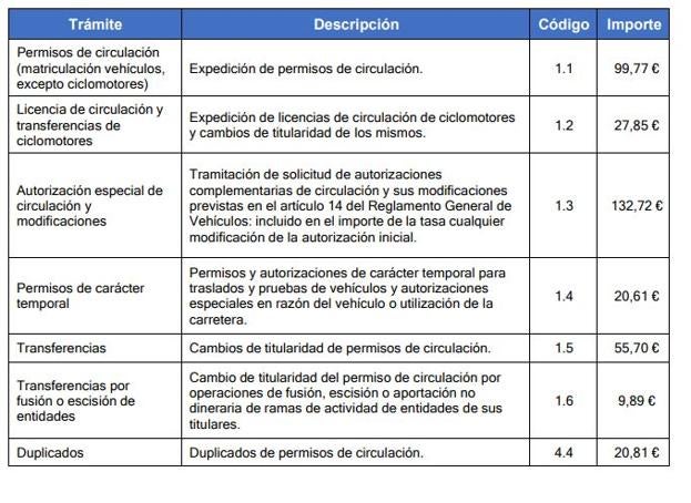 DGT: Nuevas tasas de la DGT en 2022: suben los precios para los ... DGT: Nuevas tasas de la DGT en 2022: suben los precios para los ...